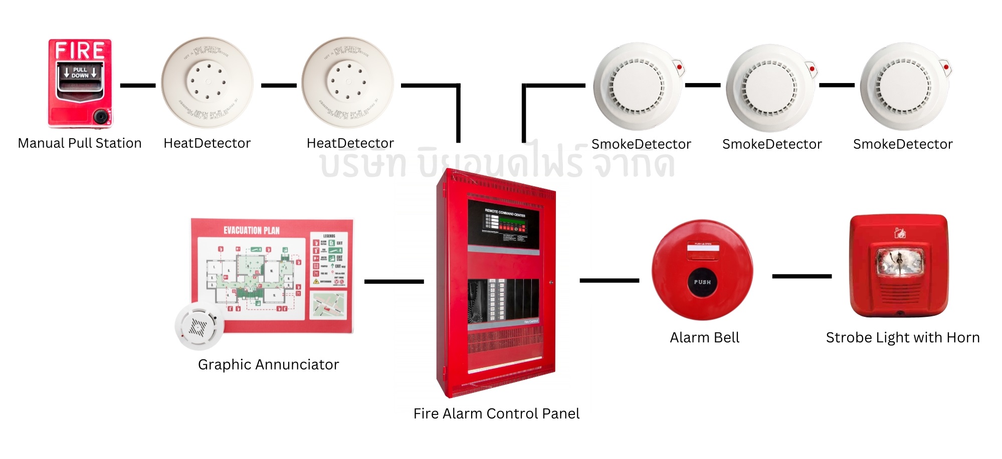 สินค้าหมวด ระบบแจ้งเหตุเพลิงไหม้ | Fire Alarm System